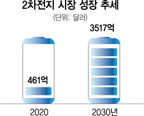 2차전지 경쟁력 위태···정부 해수·공기전지 등 게임 체인저로 육성