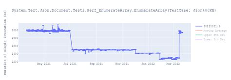 regressions in system text json document tests perf enumeratearray