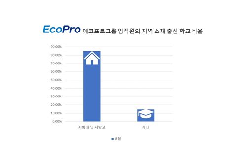 직원 90가 지역인재지방소멸 극복 앞장선 에코프로 │ 매거진한경