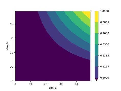 Tunder Does Not Work As Expected · Issue 3590 · Pydata