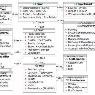 UML Class Representation Of Errors Faults And Diagnostic Tests Download Scientific Diagram