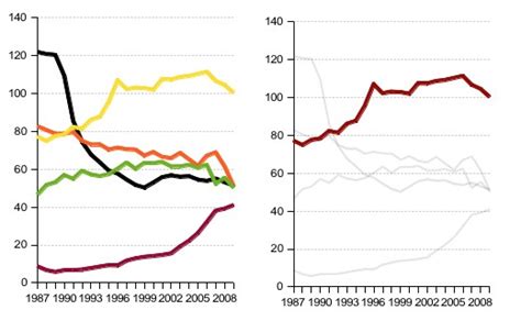 Sparks Research On Linkedin Libguides Data Visualization Chart Dos