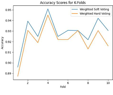 figure 3 from classification of sql injection attacks using ensemble learning svm and naïve