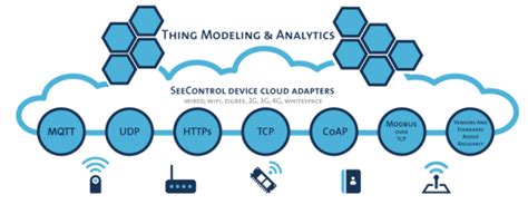 Iot Cloud Platform Iot Connectivity Services And Consulting Seecontrol