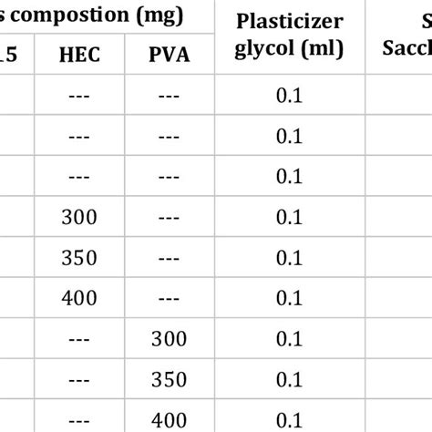 Composition Of Different Formulation Of Doxepin Hydrochloroide Fast Download Scientific Diagram
