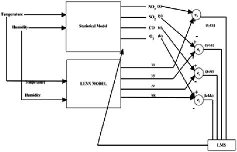 Fig1 System Architecture Of Legendre Neural Network 3 Development Of Download Scientific