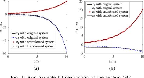 Figure 1 From Koopman Bilinearization And Optimal Control Of A Control Affine Nonlinear System