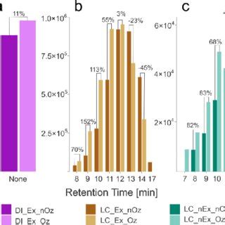 Distribution Of FT ICR MS Derived Formula Classes Of Ozonation Download Scientific Diagram