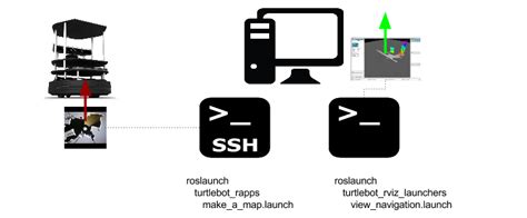 Turtlebottutorialsindigointeracting With Your Turtlebot Ros Wiki