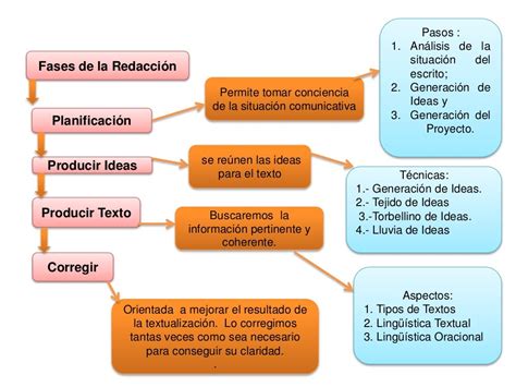 Mapa Mental De Redaccion
