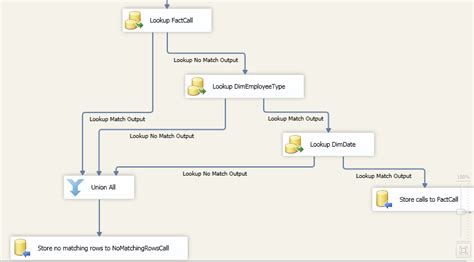 Sql Server How To Add An Extra Column To Handle Error Message In A Ssis Data Flow Stack