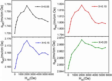 Me Coupling Coefficient αme Vs Dc Magnetic Field Hdc Plots Of