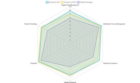 مقایسه اجمالی Microsoft Dynamics Nav و Microsoft Dynamics Ax سامیکس