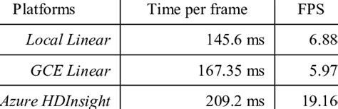 Different Platform Performance Comparison Download Table