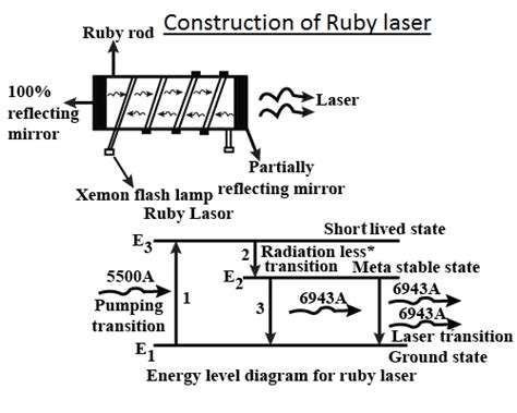 Ruby Laser Diagram