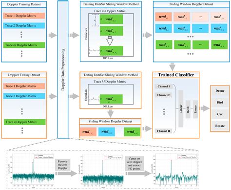 real time ubiquitous radar target classification with 1d resnet se