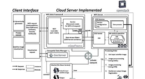 Client Interface Components And Generated Instances In The Cloud Server