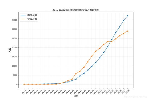 用python画新型冠状病毒病例曲线图python 绘制确诊人数曲线图 Csdn博客