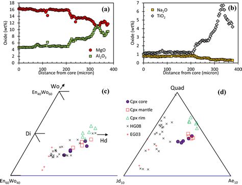 A B Core To Rim Compositional Variation In Clinopyroxene Along