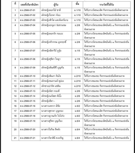 ประก กลุ่มสาระสังคมศาสนาและวัฒนธรรม โรงเรียนสวนผึ้งวิทยา