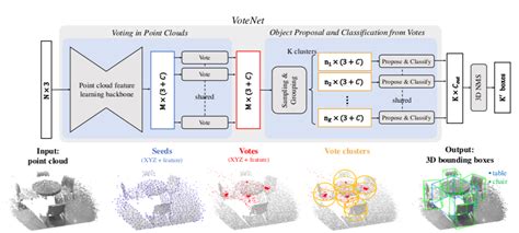 Deep Hough Voting For 3d Object Detection In Point Clouds Cvpr 2019