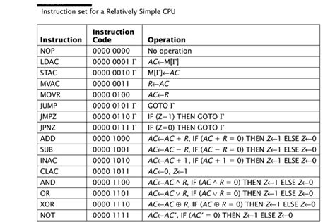 Instruction Set For A Relatively Simple Cpu