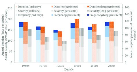 Decadal Variation Of Annual Duration Annual Severity And Annual