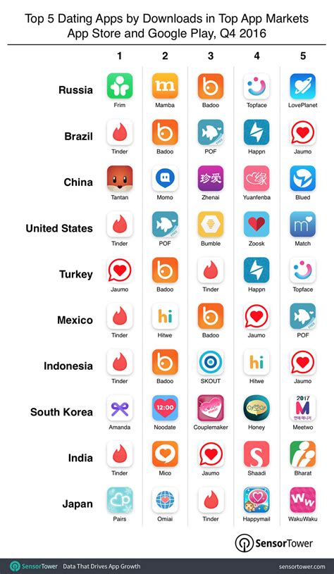 Russia Brazil And China Lead The World In Dating App Consumption