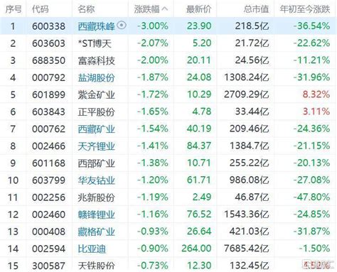 锂矿股普跌，澳锂矿商皮尔巴拉锂精矿拍卖价环比下跌384成交价西藏月份