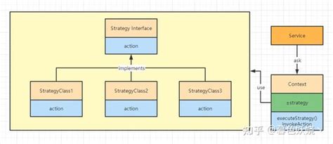 使用策略模式重构代码 知乎