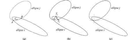 Contact Of Two Ellipses According To Different Algorithms A Download Scientific Diagram