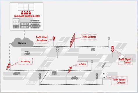 Intelligent Transport Systems Kenya Urban Roads Authority