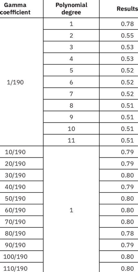 accuracy of svm sentiment prediction with polynomial kernel download