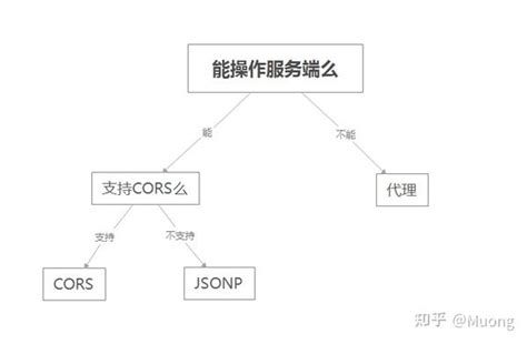 【原理】什么是跨域？怎么解决跨域问题！ 知乎