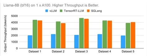贾扬清点赞：3k Star量的sglang上新，加速llama 405b推理秒杀vllm、tensorrt Llm 知乎