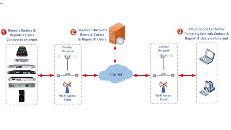 Cloud Management To Streamline Workflows Radio World