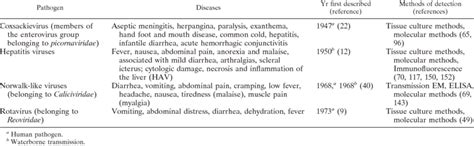Examples Of Viral Waterborne Pathogens Of Concern Download Table