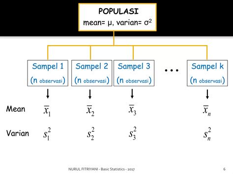 Basic Statistics 7 Sampling Distribution Ppt