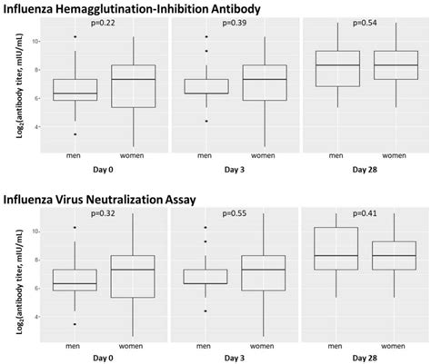 Sex Differences In Older Adults Immune Responses To Seasonal Influenza