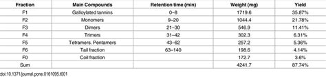 Information On Cpc Fractions Download Table