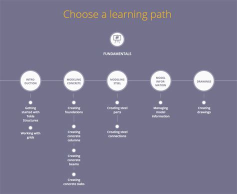 6 Easy Ways To Learn Tekla Structures Bim Corner