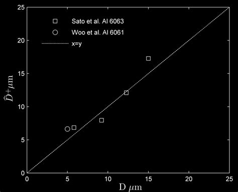 Correlation Between The Experimental D And Estimated ˆ D Grain