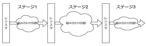 Cpuのパイプライン化 Verylで作るcpu
