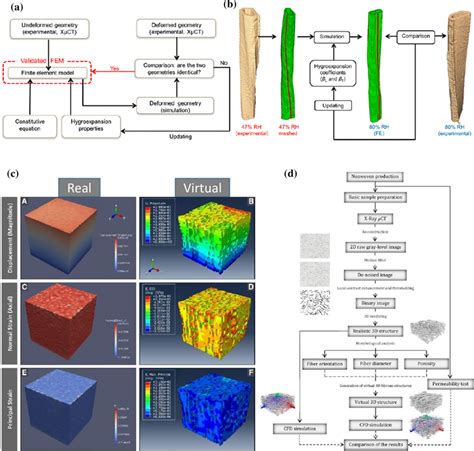 Procedure For Validating Xct Aided Virtual Geometry Modeling Results Download Scientific