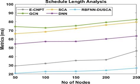 Schedule Length Analysis For Rbfnndusca Method With Existing Systems Download Scientific Diagram