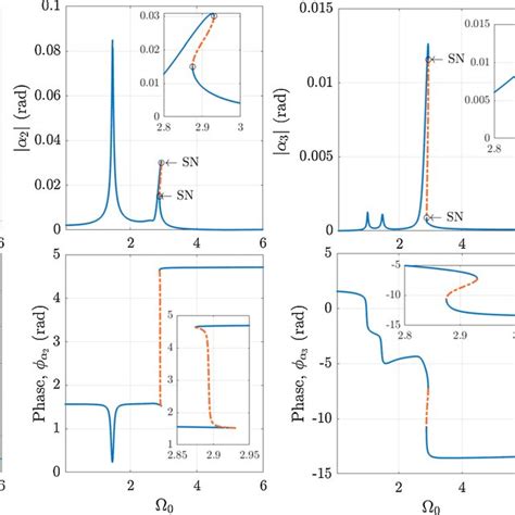 The Frequency Domain Steady State Response Of The SDOF Model Of The Download Scientific Diagram