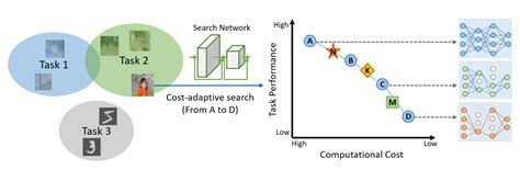 Adaptive Dynamic Search For Multi Task Learning