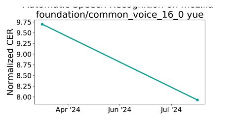 Mozilla Foundationcommonvoice160 Yue Benchmark Automatic Speech Recognition Papers With Code
