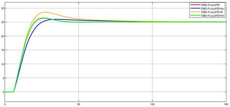 Dung Beetle Optimized Fuzzy Pid Algorithm Applied In Four Bar Target Temperature Control System