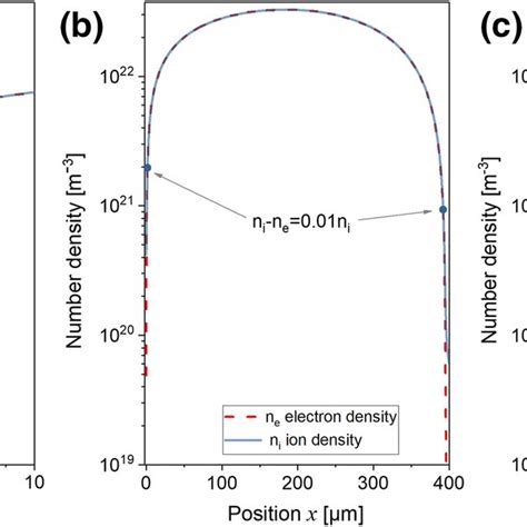 The Spatial Distribution Of The Electron Ne And The Ion Density